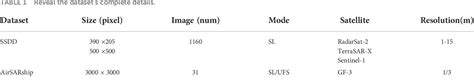 table 1 from multi scale ship target detection using sar images based