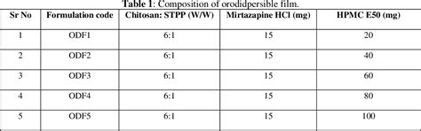 Table 1 From Formulation And Evaluation Of Fast Dissolving Films Embedded With Nanoparticles Of