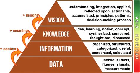 Data Information Knowledge And Wisdom Dikw Ugc Net Library Science