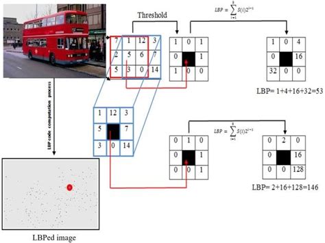 lbp image generation from the input image download scientific diagram
