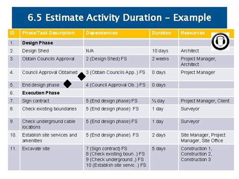 6 5 Estimate Activity Duration The Process Of