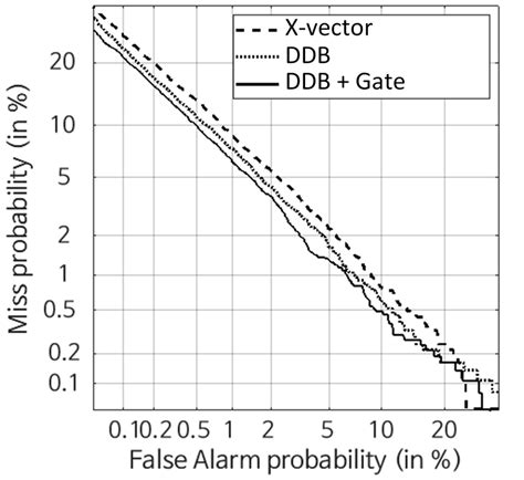 Det Curve For Sitw Using Plda Backend Download Scientific Diagram