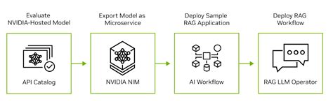 Rag 애플리케이션을 파일럿 단계에서 프로덕션 단계로 전환하는 4가지 방법 Nvidia Technical Blog