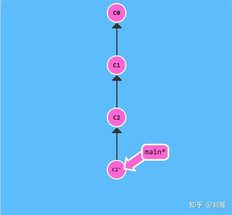 Git分支命令（本地分支操作） 知乎