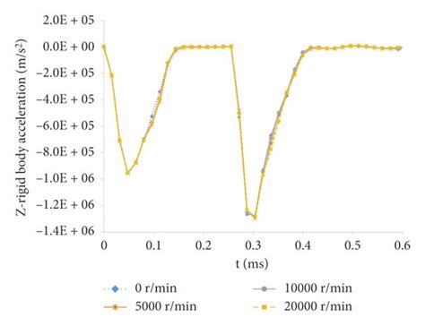 Invasive Acceleration Graph When The Speed Changes Download Scientific Diagram