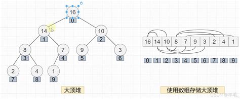 【归并排序快排堆排序】912 排序数组 Csdn博客