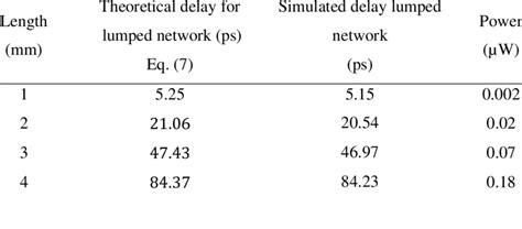Performance Evaluation For Proposed Lumped Interconnect Structure For Download Scientific