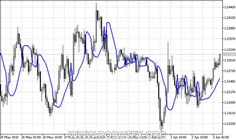 Hi Lo Indicator Indicator Metatrader