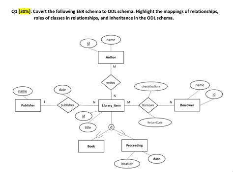 solved q1 ﻿covert the following eer schema to odl schema