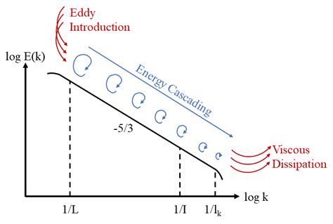 13 Energy Cascade From Large Scale Eddies To Kolmogarov Scale Eddies Download Scientific Diagram