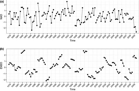 The Standardized Monthly Anomalies Of A The Nao Index And B The Nino Download Scientific