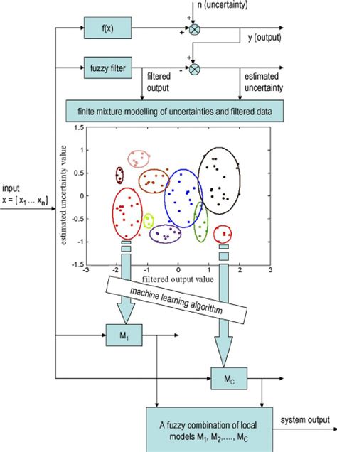 Combining Fuzzy Filtering Finite Mixture Modeling And Machine Download Scientific Diagram