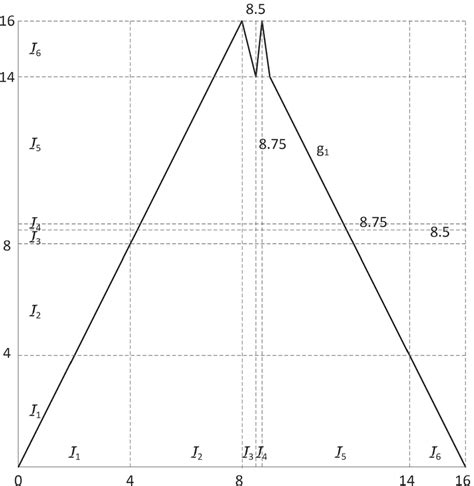 An Example Of The Case Described By Eq 8 Download Scientific Diagram
