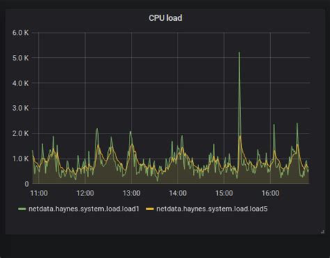 anomalous big values on graphite carbon · issue 5104 · netdata netdata · github