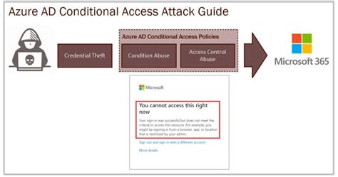 marc rodieck on linkedin the attackers guide to azure ad conditional