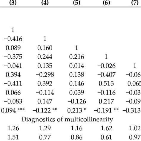 Correlation Matrix And Multicollinearity Diagnostics Download