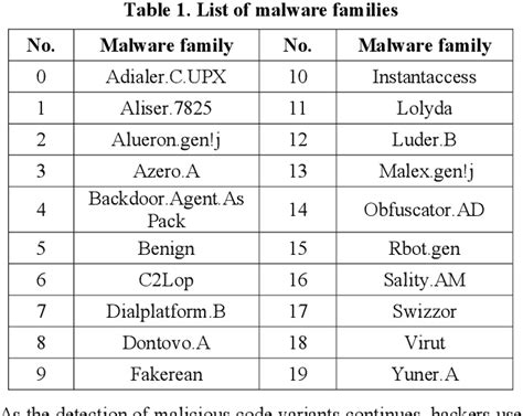 Table 1 From An Efficient Malicious Code Detection System Based On