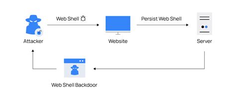 Example Step By Step How Make A Reverse Shell Attack And How Defend