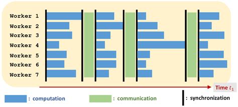 【分布式ml】机器学习中的并行计算 Gemini向光性