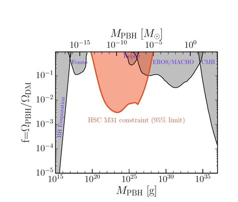 Primordial Black Holes And Dark Matter Dark Matter Dark Energy Dark Gravity