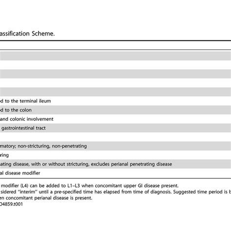 Montreal Classification Scheme Download Table