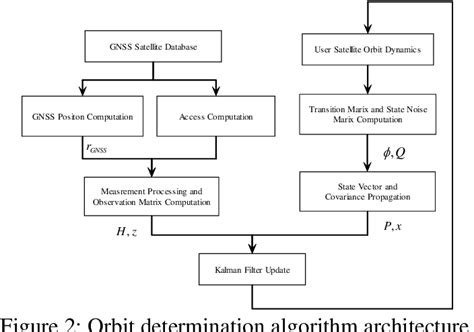 Figure 2 From A Multiple Gnss Based Orbit Determination Algorithm For Geostationary Satellites