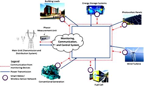 Fault Detection And Classification Using Deep Learning Method And Neuro‐fuzzy Algorithm In A