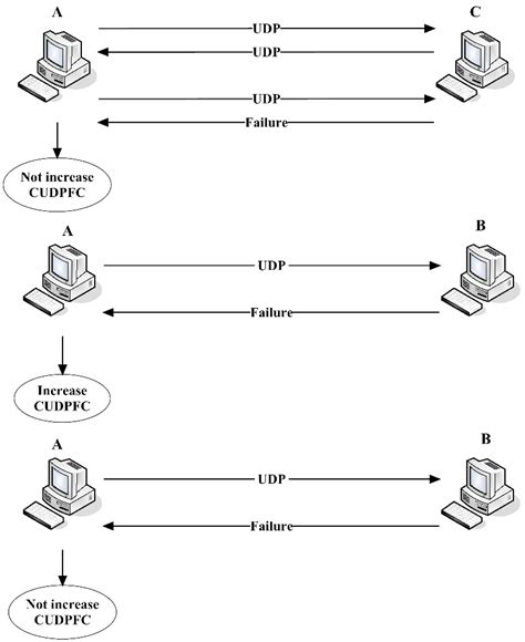 Use Case For UDP Failure Connection Download Scientific Diagram
