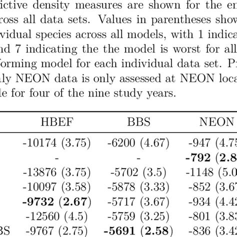 Two Fold Cross Validation Results Comparing Predictive Performance