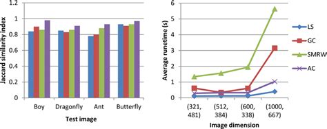 Jaccard Similarity Index Left And Performance In Second Right Of Download Scientific