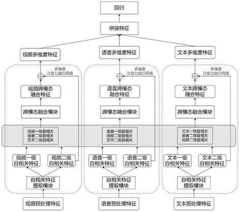一种基于多维度注意力融合网络的多模态情绪分析方法与流程