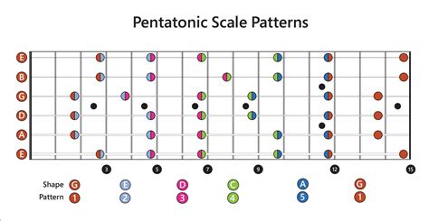 pentatonic scale