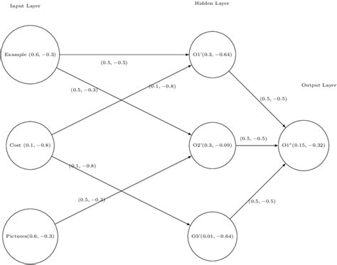Bipolar Fuzzy Digraph Of Marketability Download Scientific Diagram