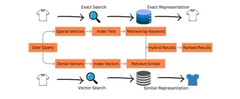 What Is Hybrid Search Hybrid Vector Search Databases And More