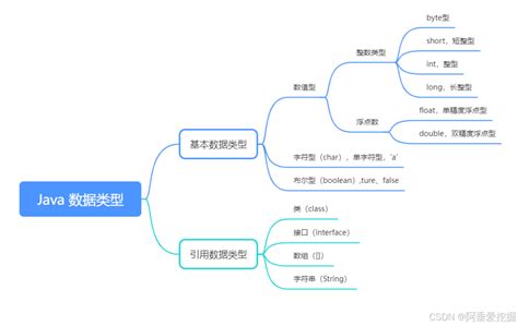 02 Java 基本数据类型 Csdn博客