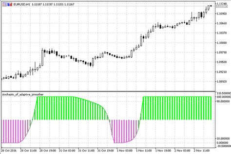 Free Download Of The Stochastic Of Adaptive Smoother Indicator By Mladen For Metatrader 5 In
