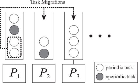 Figure 3 From Scheduling Aperiodic Tasks Using Total Bandwidth Server