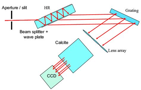 Configuration For Real Time Wavelength Variant Polarization Measurement