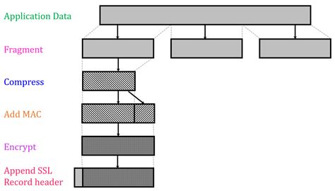Chirags Blog What Is Ssl What Is Ssl Ceritificate Ssl Architecture And Protocols