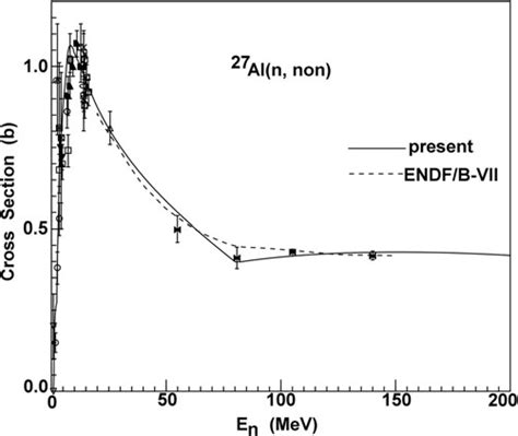 Calculated Neutron Nonelastic Cross Section ~solid Line Compared With Download Scientific