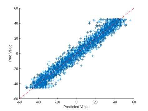 Train Convolutional Neural Network For Regression Matlab And Simulink