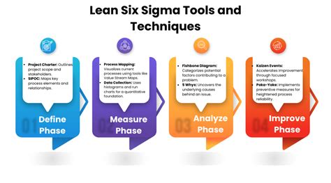 Lean Six Sigma Methodology