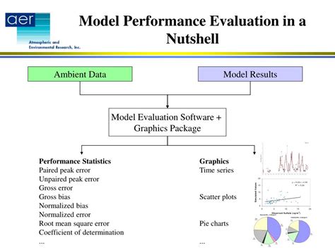 Ppt Model Performance Evaluation Database And Software Powerpoint Presentation Id4734018