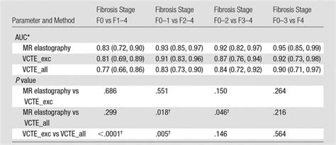 Diagnostic Performance Of Mr Elastography And Vibration Controlled