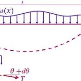 A Tightly Stretched Wire Under Loading Download Scientific Diagram