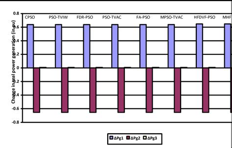Figure 2 From Particle Swarm Optimization With Time Varying Acceleration Coefficients For