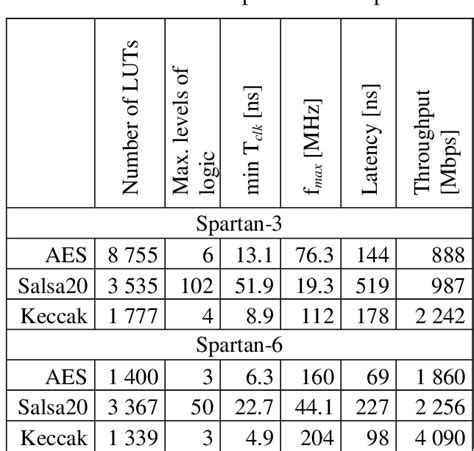 Table 1 From Efficiency Of Fpga Architectures In Implementations Of Aes