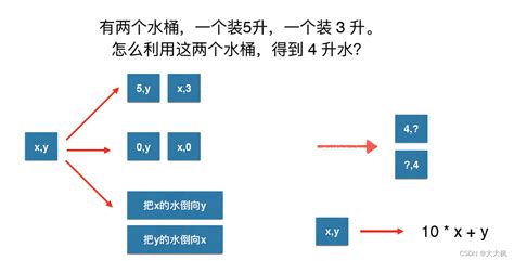 图论08 图的建模 状态的表达与理解 倒水问题为例图论解决倒水问题 Csdn博客
