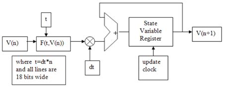 Github Mohos455lorenz By Euler Integrator