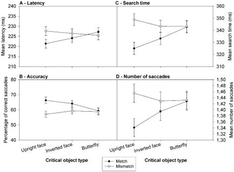results of the search task in terms of mean latency a mean accuracy
